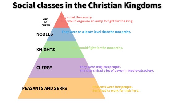 Social classes in the Christian Kingdom | Genially
