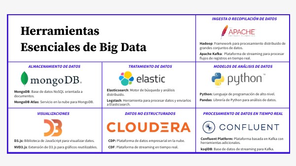 Herramientas Esenciales de Big Data | Genially