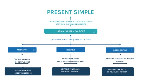 PRESENT SIMPLE | Genially