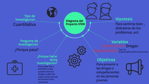 Diagrama STEM | Genially