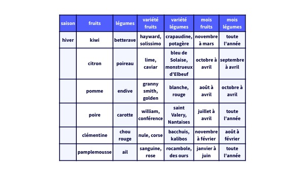 classification des fruits et légumes par saisons