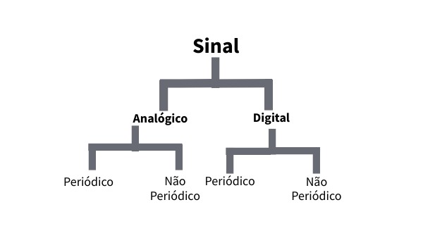 Sinais Analógicos e Digitais | Genially