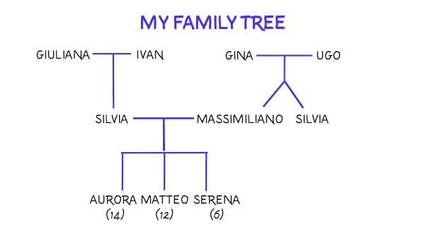 My family tree