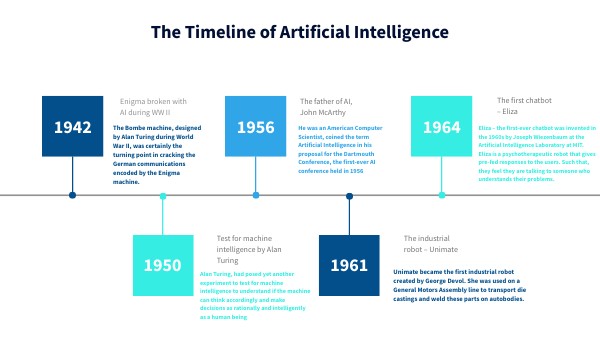 Ai timeline | Genially
