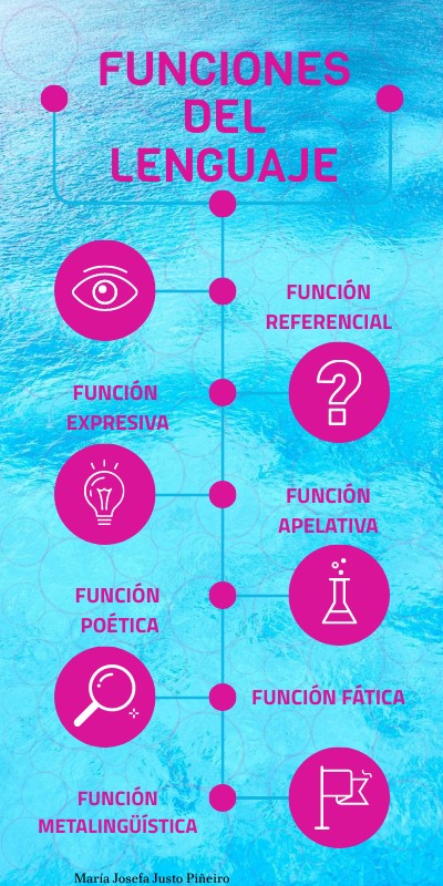 FUNCIONES DEL LENGUAJE | Genially