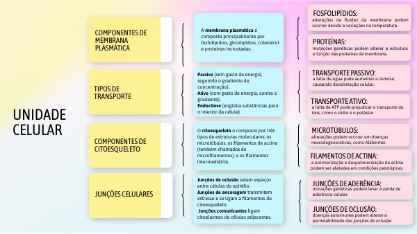 unidade celular | Genially