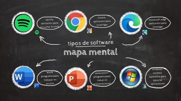 tipos de software | Genially