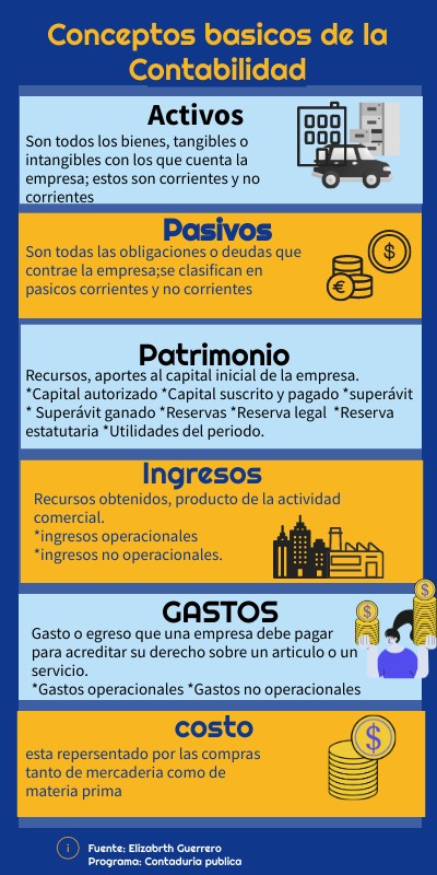 conceptos básicos de la contabilidad | Genially
