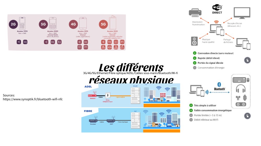 Les différents réseaux physiques