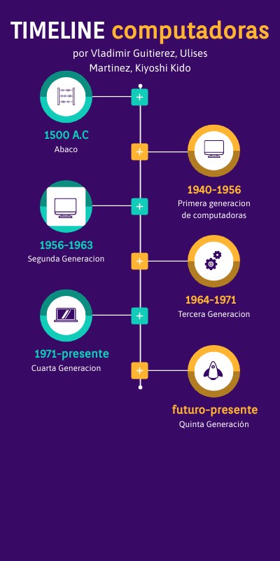 Generación de Computadoras | Genially