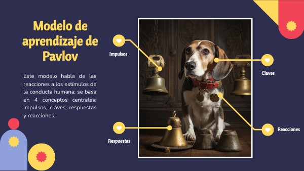 Modelo de aprendizaje de pavlov | Genially