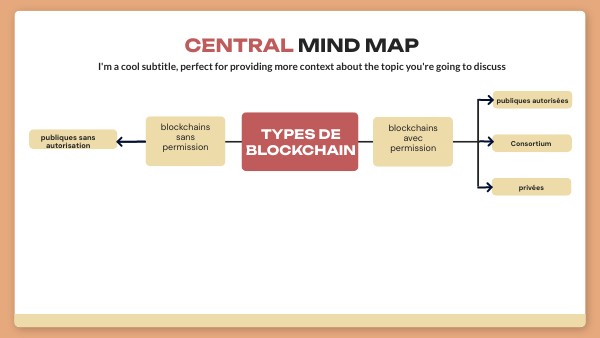 Carte mentale schéma central | Genially
