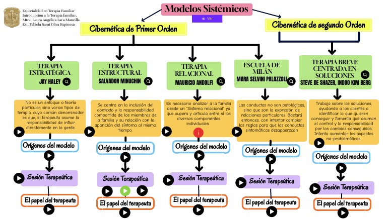 Modelos Sistémicos de la Terapia Familiar | Genially