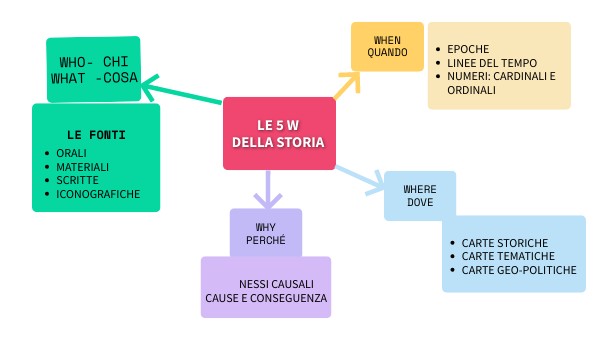 le 5 w della storia