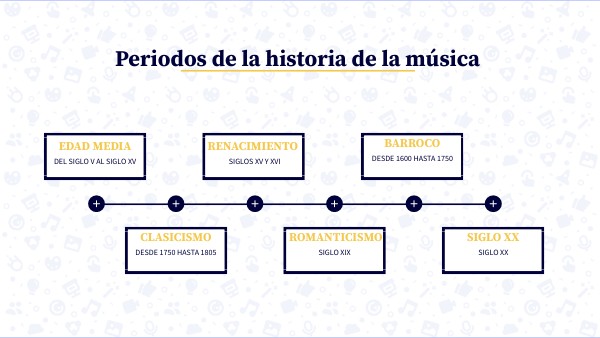 Periodos de la Historia de la Música