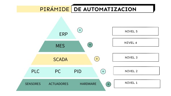 PIRÁMIDE AUTOMATIZACIO | Genially