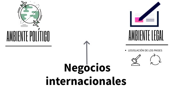 Ambiente Político y legal de los negocios internacion | Genially