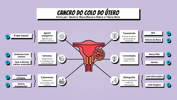 Cancro do colo do útero | Genially