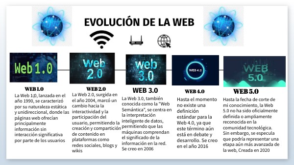 Evolución de la web: Linea del tiempo