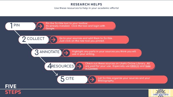 Five Steps for Research Support