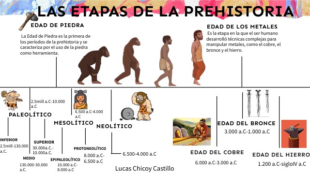 ETAPAS DE EVOLUCIÓN HUMANA | Genially