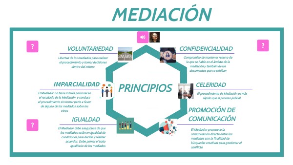 Principios de la Mediación | Genially
