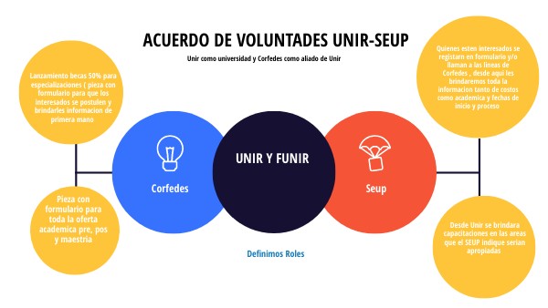 MAPA MENTAL PROCESO CIRCULAR | Genially