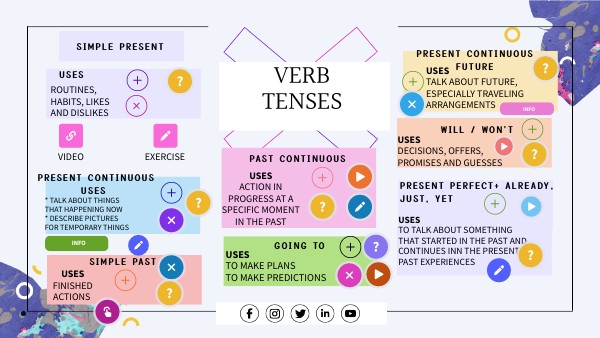 INFOGRAPHIC VERB TENSES | Genially