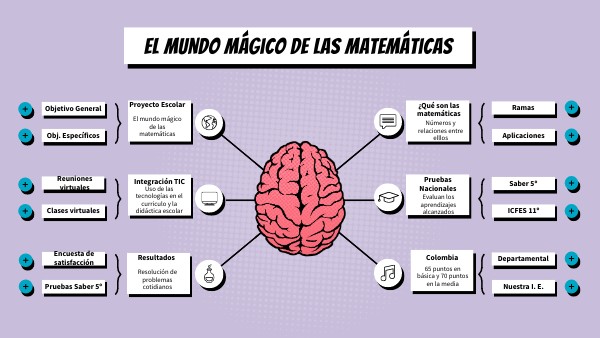 BRAIN MINDMAP | Genially