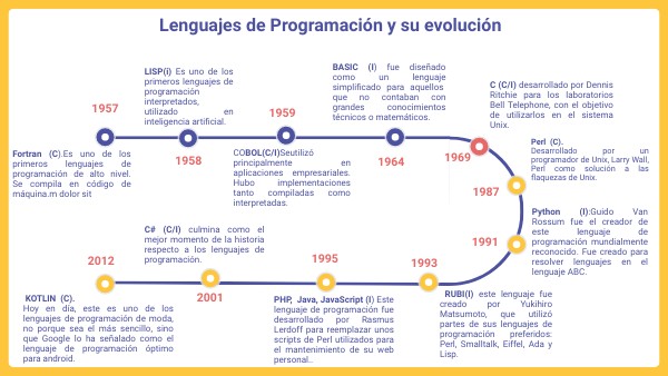 Lenguajes de Programación y su evolución