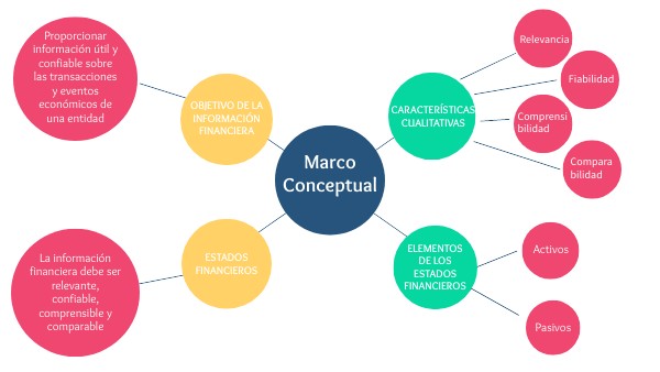 MAPA MENTAL ESQUEMA CIRCULAR | Genially
