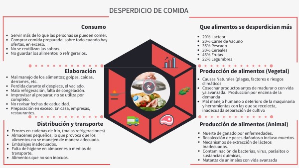 Desperdicio De Comida | Genially