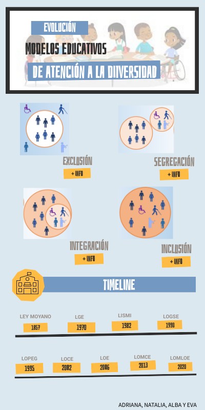 Evolución modelos educativos de atención a la diversidad | Genially