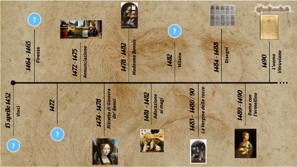Linea del tempo Leonardo da Vinci | Genially