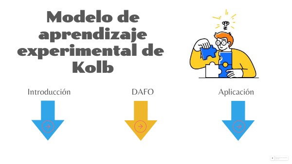 Método Kolb | Genially