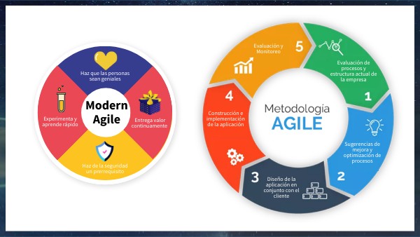 AGILE | Genially