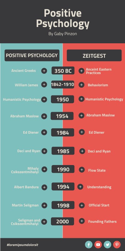 Positive Psychology Timeline | Genially