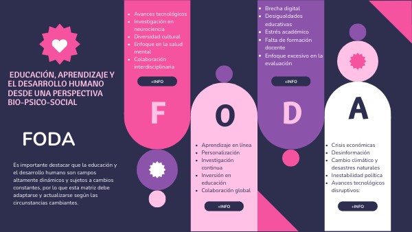 MATRIZ FODA | Genially