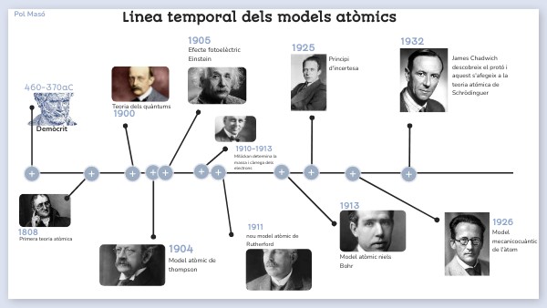 Línea temporal dels models atómics