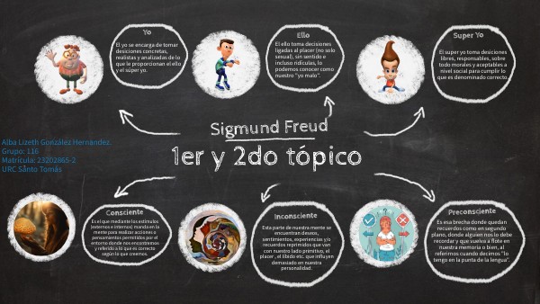 Mapa mental de los dos tópicos de Freud | Genially