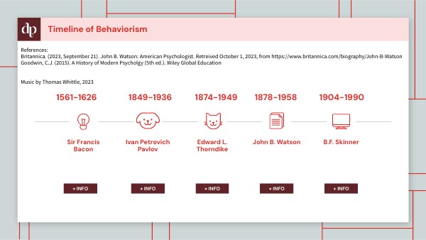 Timeline of Behaviorism | Genially