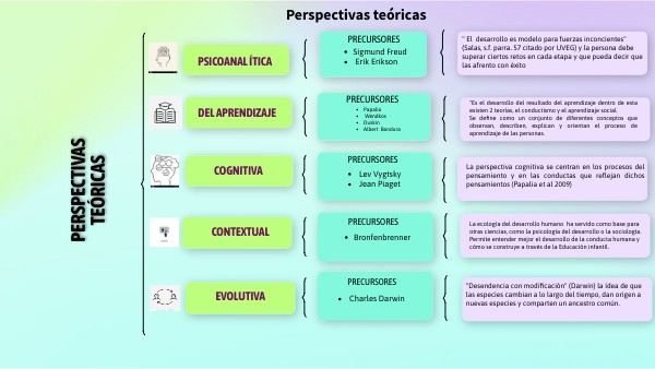 Perspectivas Teóricas | Genially