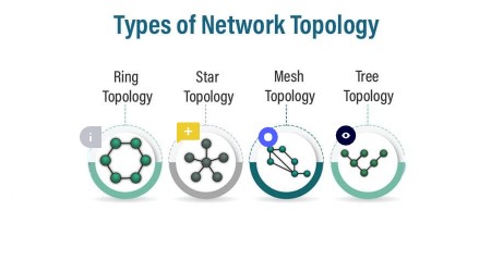 network topology | Genially