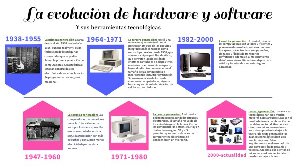EVOLUCION DEL HARDWARE Y SOFTWARE | Genially