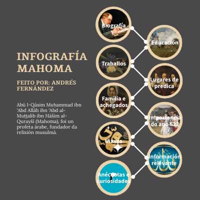 Infografía Mahoma | Genially