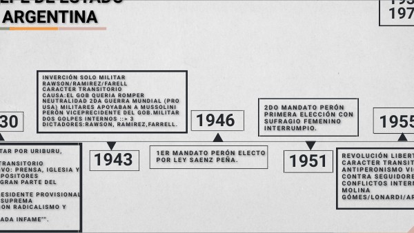 LINEA DEL TIEMPO PERÓN | Genially