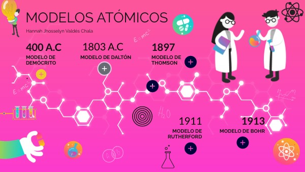 Modelos atómicos | Genially