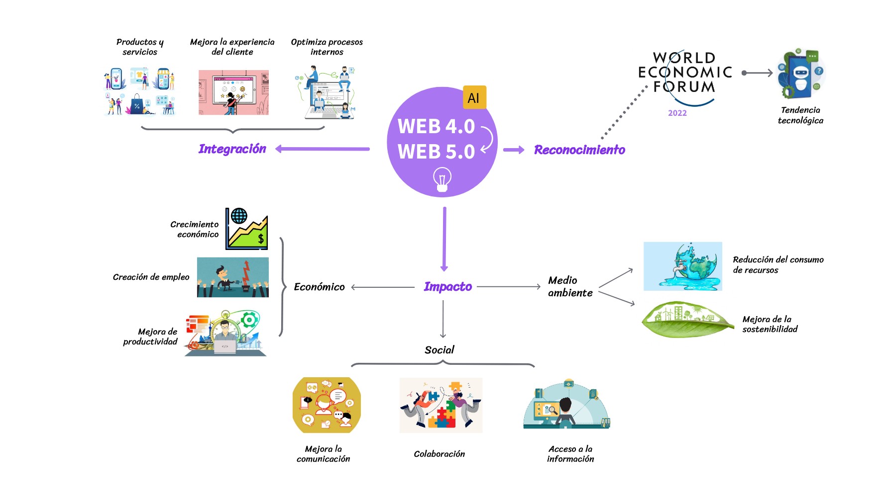 WEB 5.0 | Genially