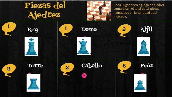 Infografía las piezas del ajedrez | Genially