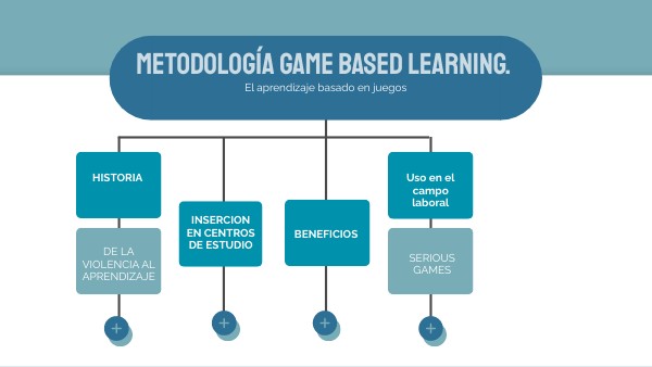 Metodología game based learning. | Genially
